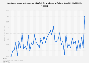 Poland: buses and coaches production 2013-2024| Statista