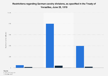 Treaty of Versailles: cavalry military restrictions | Statista