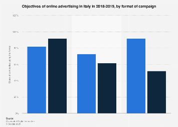 Italy: objectives of online advertising by format 2018-2019 | Statista