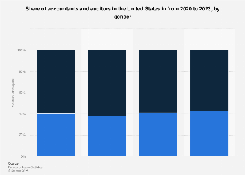 U.S.: share of accountants and auditors by gender| Statista