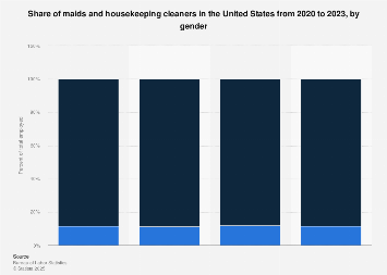 U.S.: share of maids and housekeeping cleaners by gender| Statista