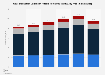 Russia: coal production by type| Statista