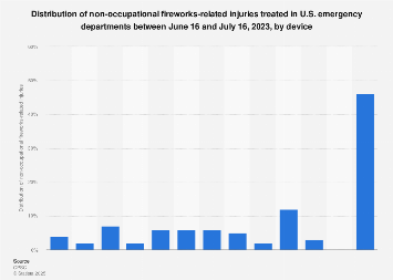 Share of non-occupational fireworks related injuries treated by device ...