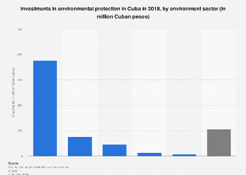 Environmental protection investments by sector in Cuba 2018 | Statista