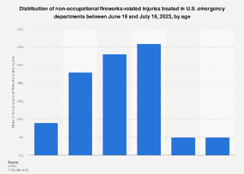 Share of non-occupational fireworks-related injuries treated by age U.S ...