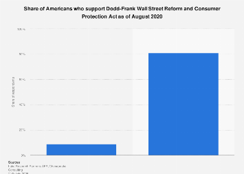Public opinion on Dodd-Frank Act in the U.S.| Statista