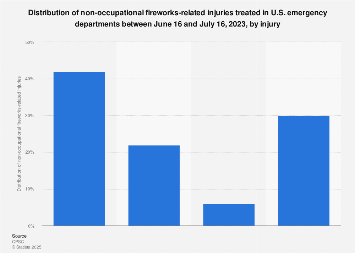 Share of non-occupational fireworks related injuries treated by injury ...