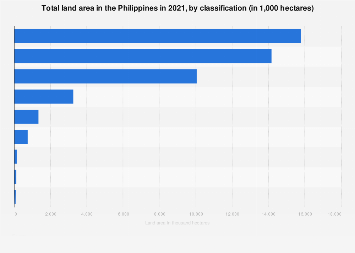 Philippines: land area by classification 2021| Statista