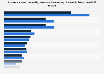 Poland: leading documentary TV channels 2023| Statista