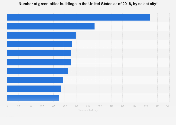 Green office buildings by U.S. city 2018| Statista