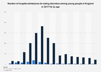 Eating disorders among young people in England 2017/18| Statista