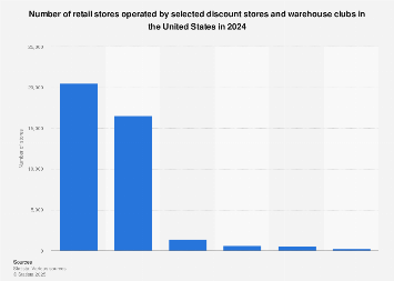 Selected U.S. discounters & warehouse clubs stores| Statista