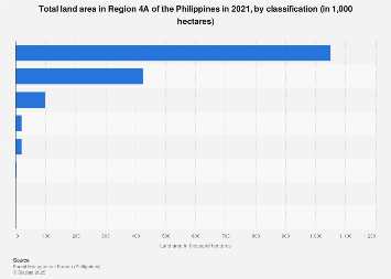 Philippines: land area Region 4A by classification 2021| Statista