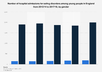 Eating disorders among young people in England 2013-2018, by gender ...