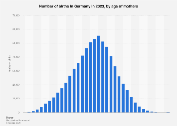 Births by age of mothers Germany 2023| Statista