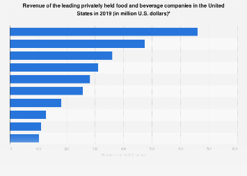 Revenue of the leading privately held food and beverage companies U.S ...