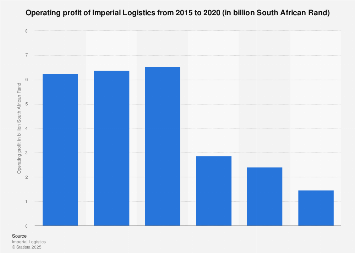 Imperial Logistics: operating profit 2015-2020| Statista