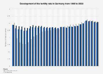 Fertility rate Germany 1990-2020 | Statista