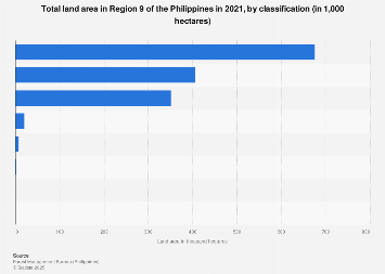 Philippines: land area Region 9 by classification 2021| Statista