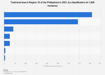 Philippines: land area Region 10 by classification 2021| Statista