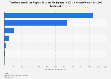 Philippines: land area Region 11 by classification 2021| Statista