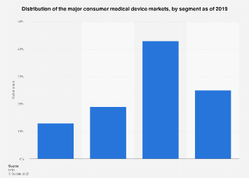consumer medical device market share by segment worldwide 2019| Statista