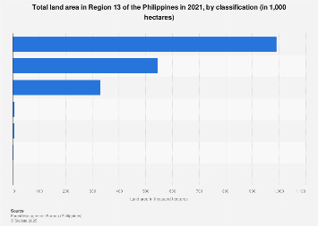 Philippines: land area Region 13 by classification 2021| Statista