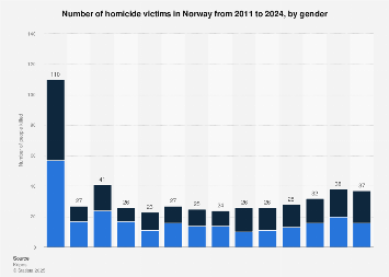 Norway murders per year| Statista