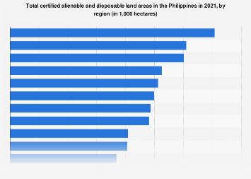 Philippines: alienable and disposable land areas by region 2021| Statista