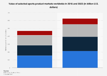 Sports market size by category worldwide 2018-2023| Statista