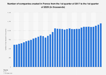 Companies created in France 2026| Statista
