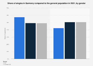 Singles by gender Germany 2021| Statista