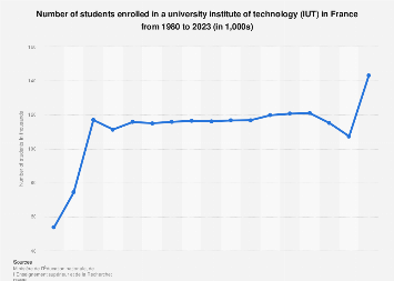 Number of DUT students in France 2023| Statista