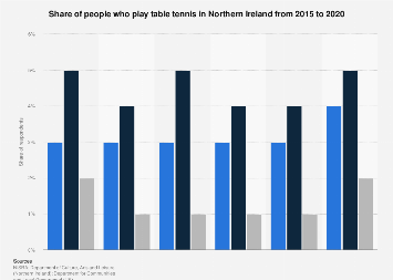 Share of people who go play table tennis in Northern Ireland 2020| Statista