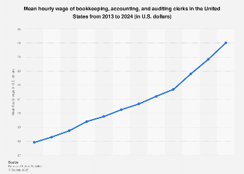 Bookkeeping, accounting and auditing clerks hourly wage U.S.| Statista