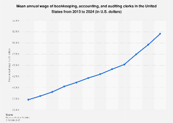 Bookkeeping, accounting, auditing clerks wage U.S.| Statista