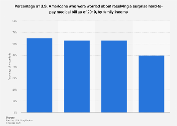 US adults share worried about receiving high medical bill by income ...