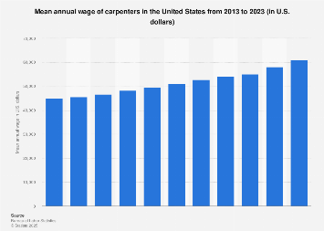 U.S. carpenters: mean annual wage 2023| Statista