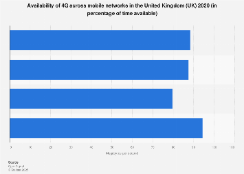 UK: 4G availability by mobile network 2020| Statista