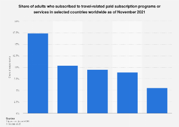 Travel programs' subscription share worldwide 2021 | Statista