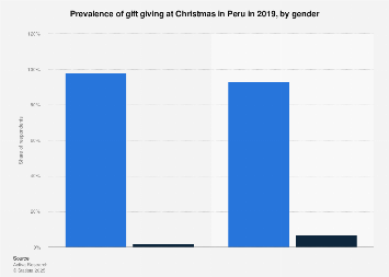 Prevalence of gift giving by gender Christmas Peru 2019 | Statista