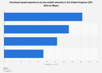 UK: download speed by mobile network 2024| Statista