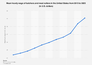 U.S. butchers and meat cutters: mean hourly wage| Statista