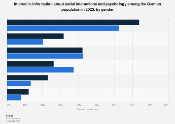 Interest in social interactions and psychology Germany 2023| Statista