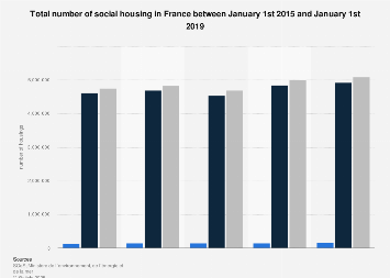 Number of social housing units in France 2015-2019| Statista