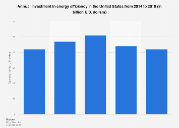 Energy efficiency spending in the U.S. | Statista