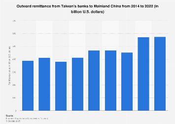 Taiwan: outward remittance to Mainland China 2022| Statista
