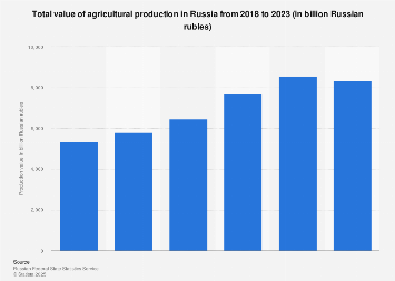 Russia: agricultural production value 2023| Statista
