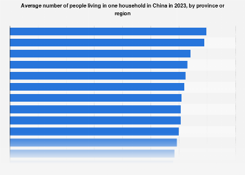 China: average household size by region| Statista
