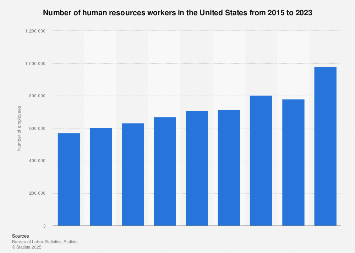 U.S.: number of human resources workers 2023| Statista